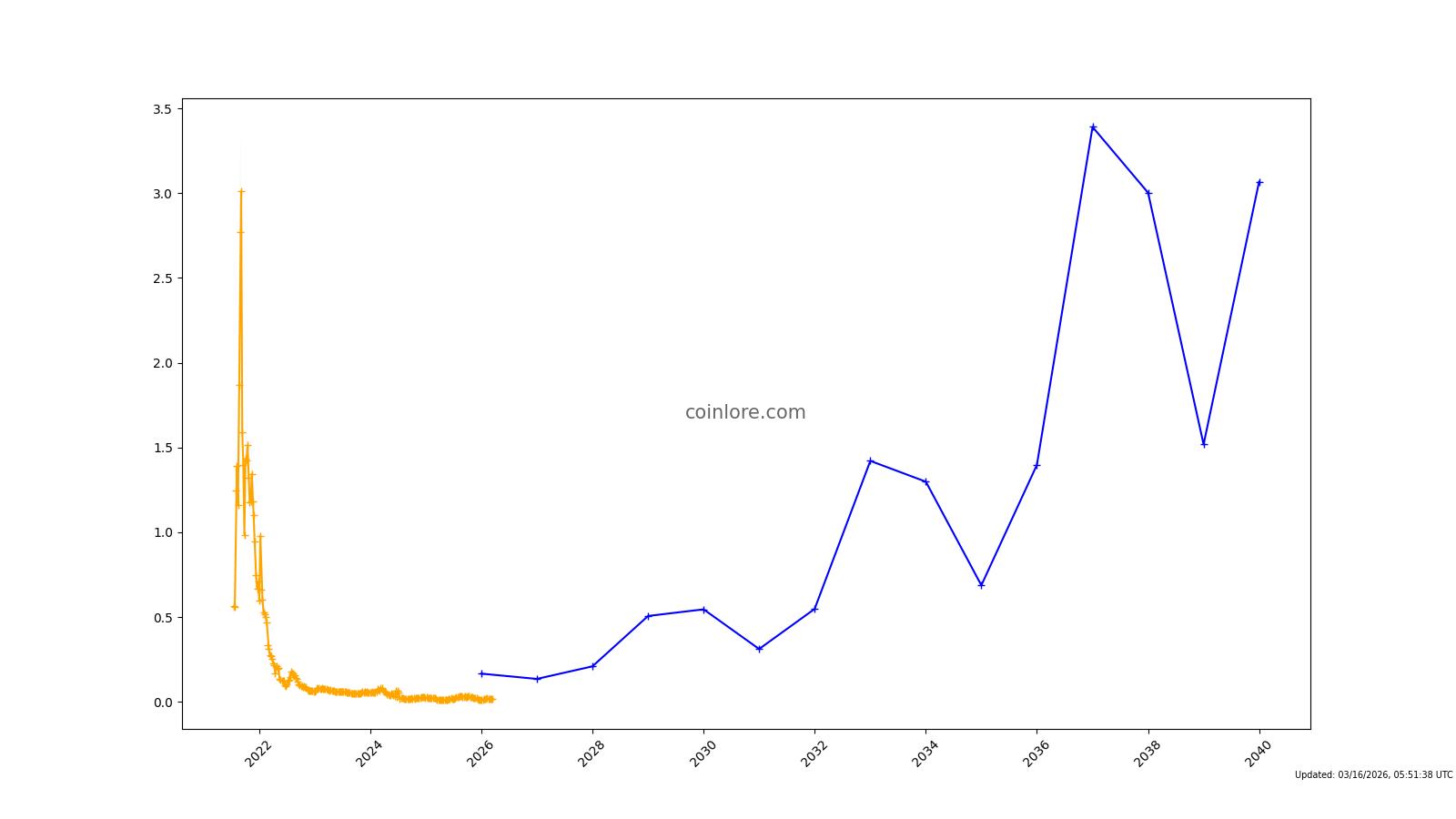 DeHive uzun vadeli fiyat tahmini