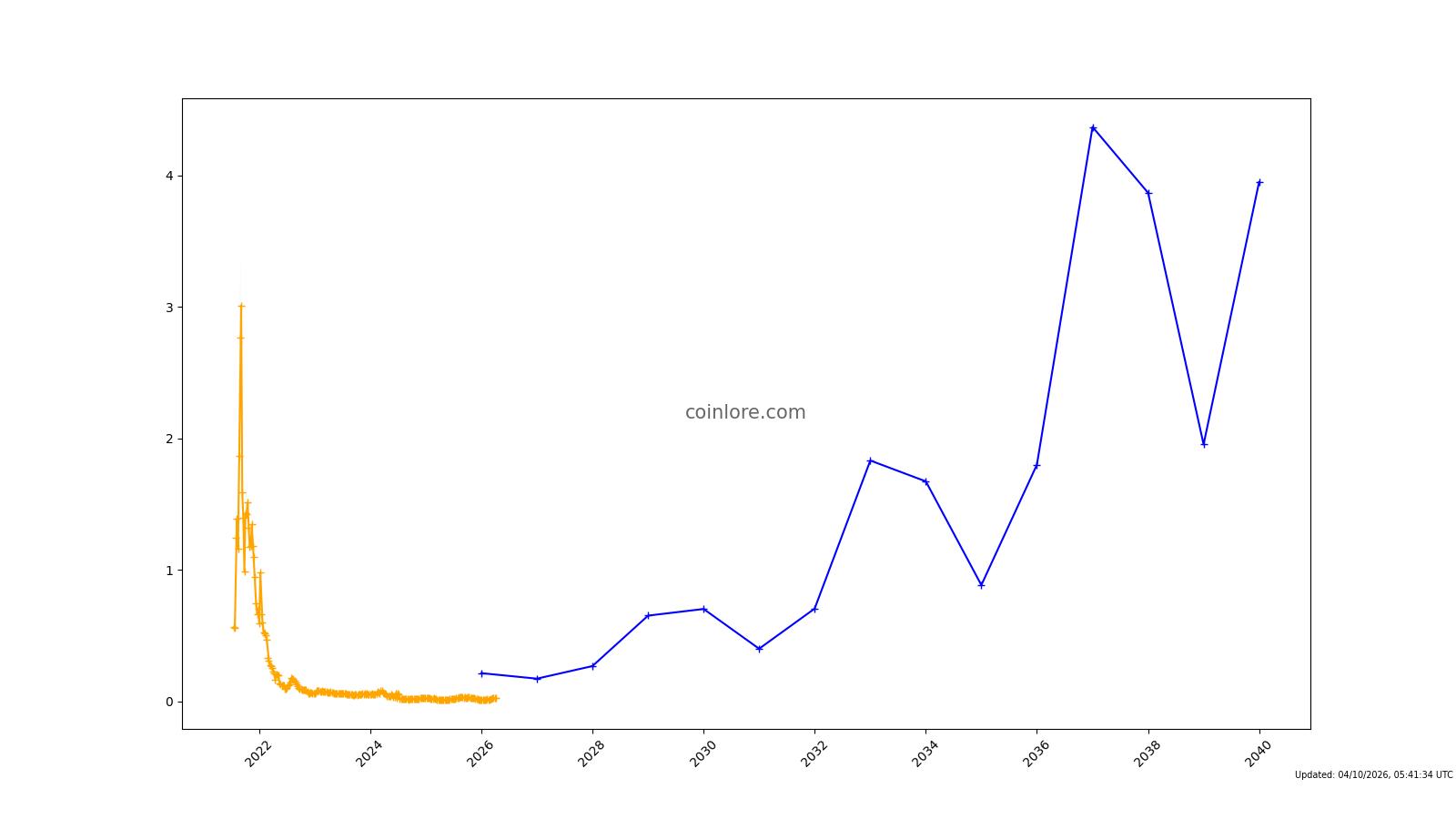 Predicción del precio de DeHive a largo plazo