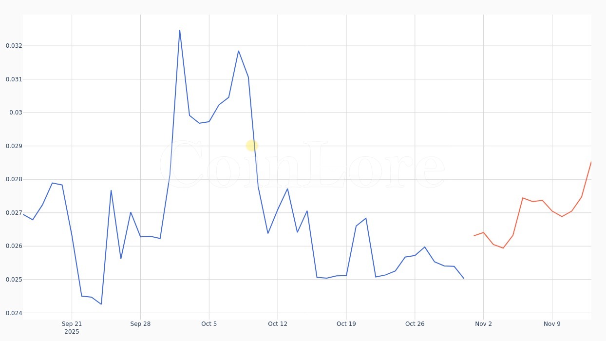 DeHive краткосрочный прогноз курса