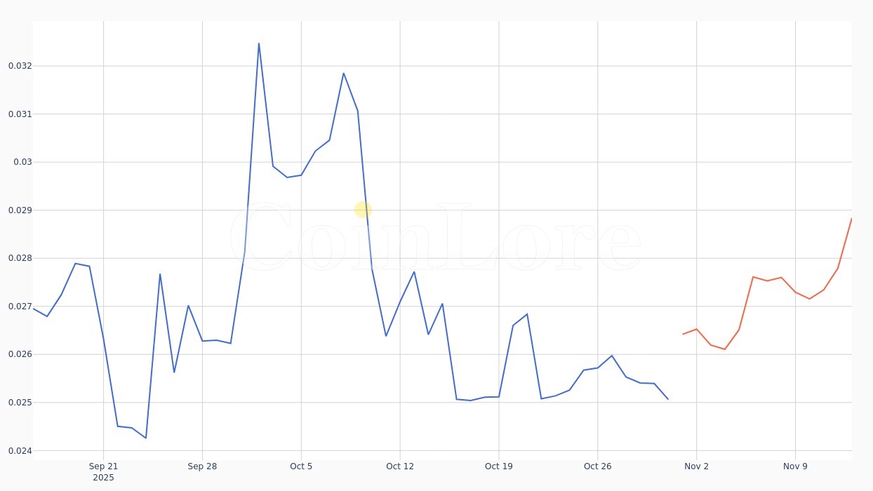 DeHive kısa vadeli fiyat tahmini