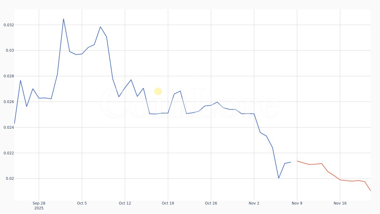 DeHive short-term price prediction