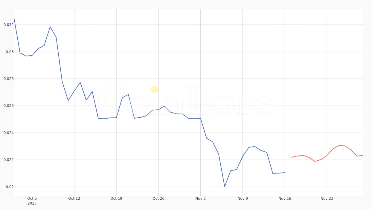 DeHive short-term price prediction