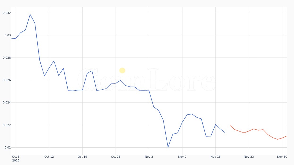 DeHive short-term price prediction