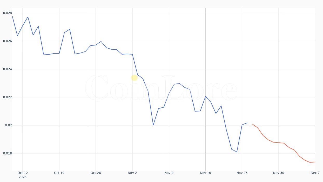 Predicción del precio a corto plazo de DeHive