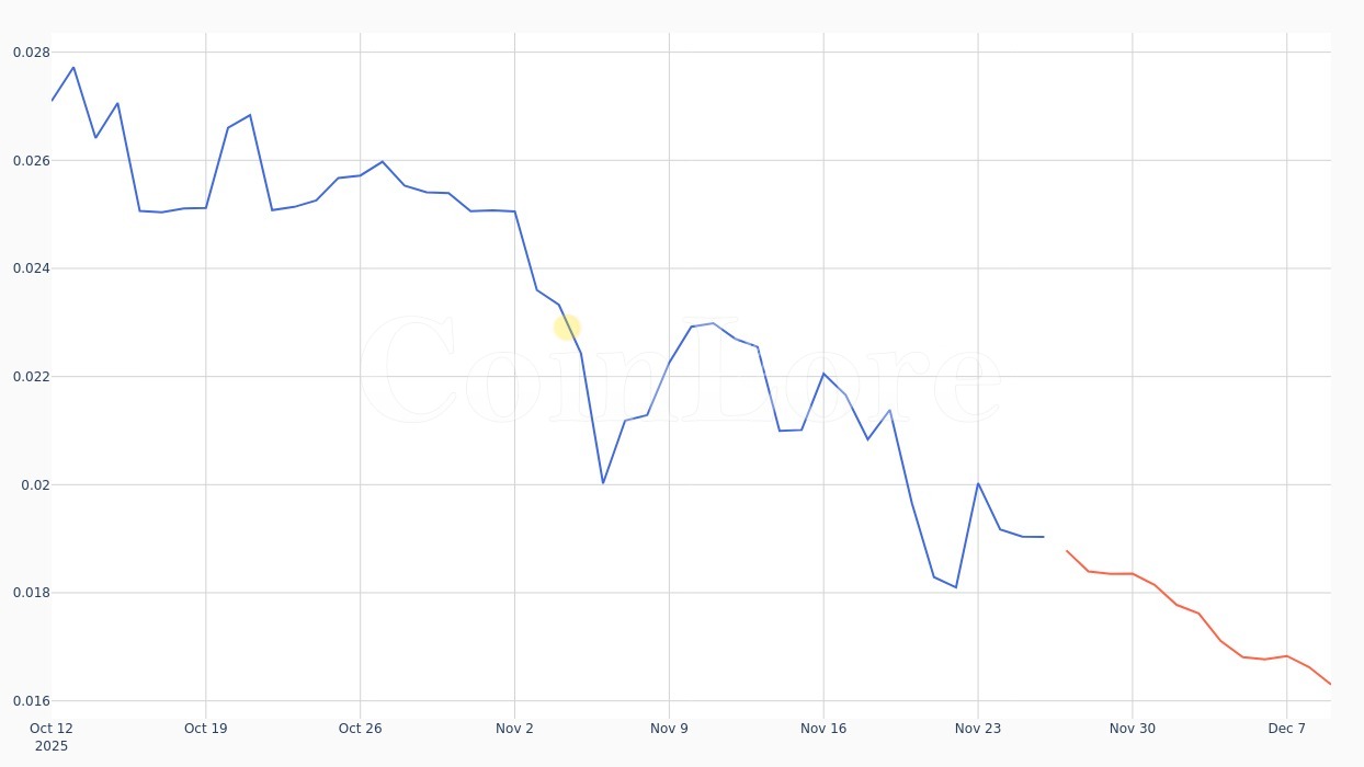 DeHive short-term price prediction