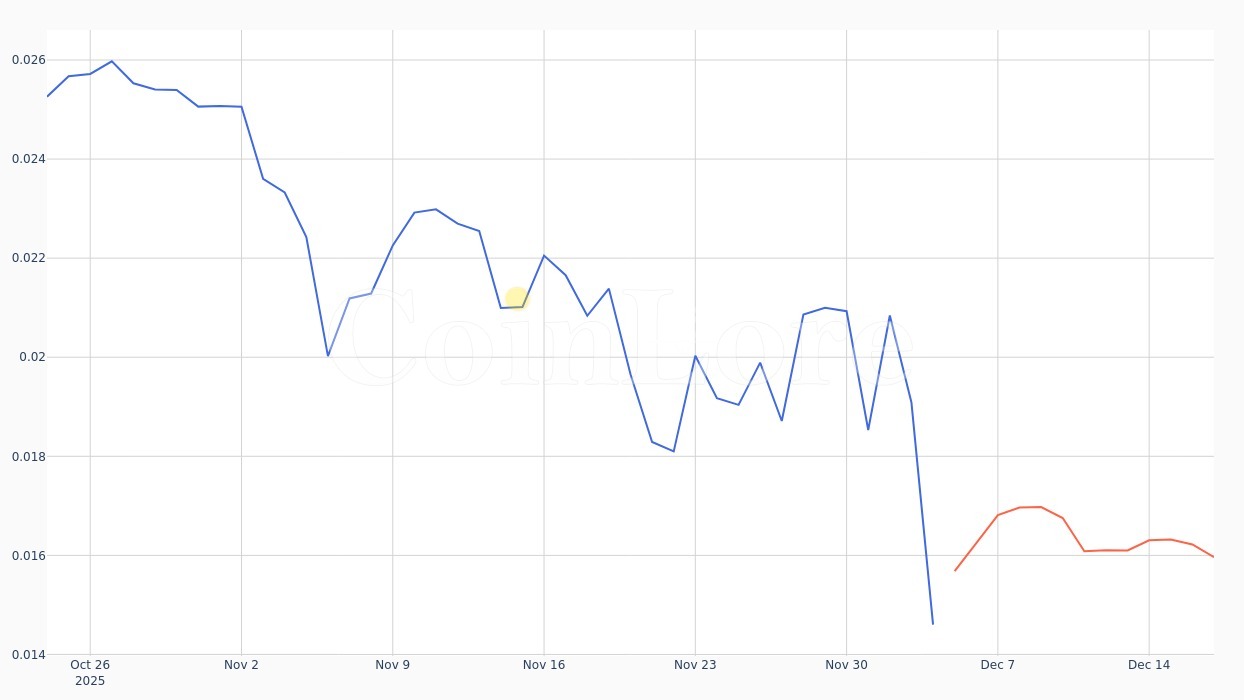 DeHive short-term price prediction