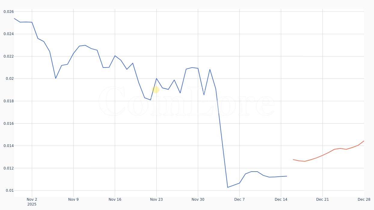 DeHive краткосрочный прогноз курса