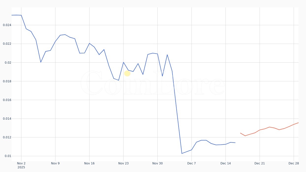 DeHive kısa vadeli fiyat tahmini