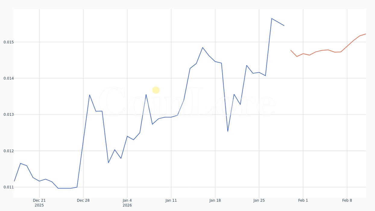 DeHive краткосрочный прогноз курса