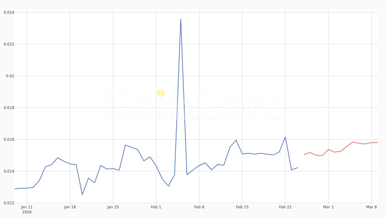 Predicción del precio a corto plazo de DeHive
