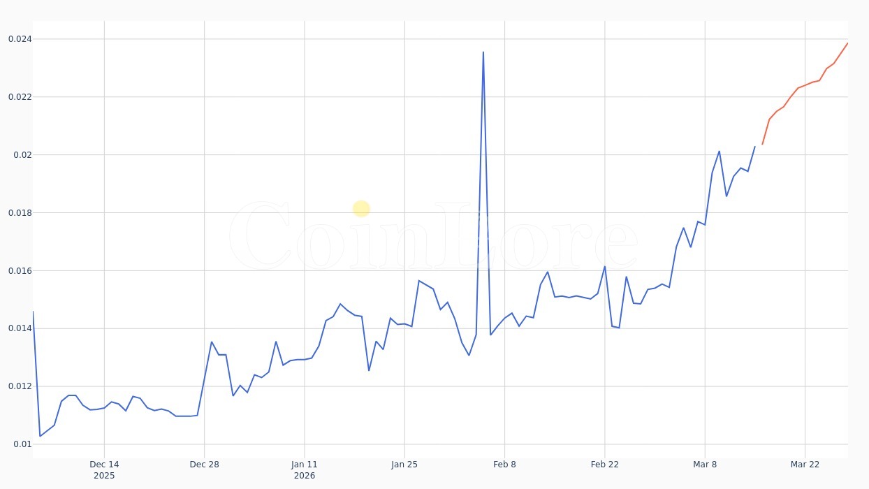 DeHive краткосрочный прогноз курса