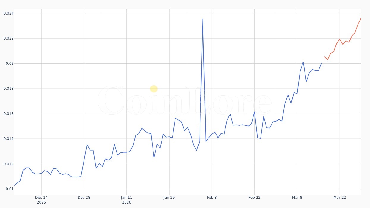 DeHive kısa vadeli fiyat tahmini