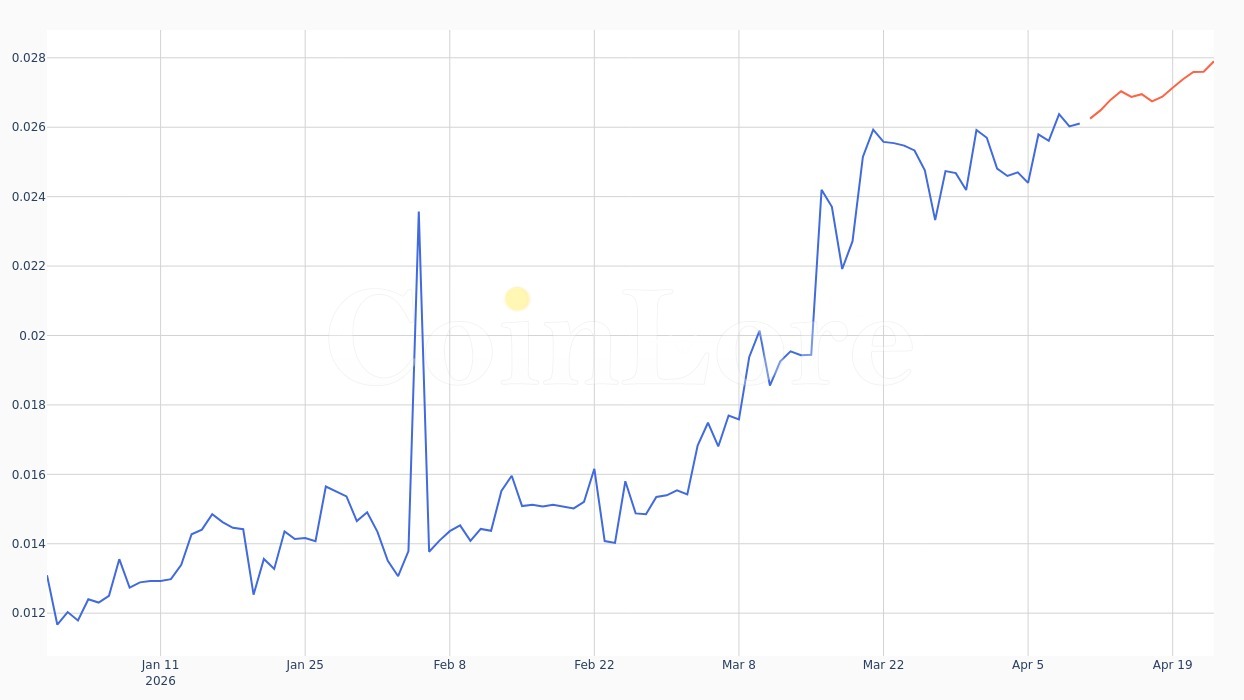 Predicción del precio a corto plazo de DeHive