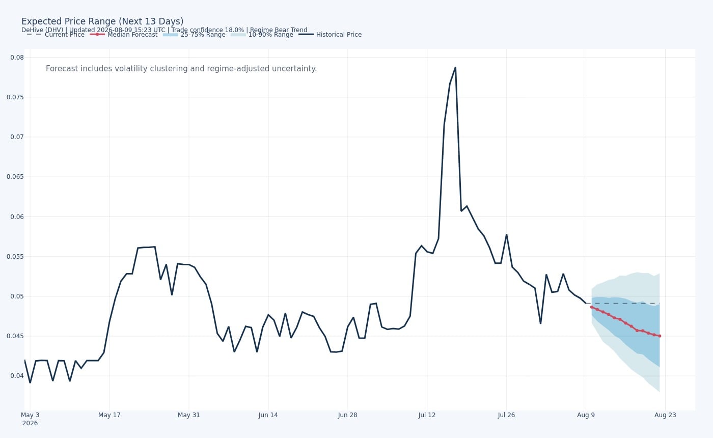 DeHive price forecast next 13 days with confidence range and prediction bands