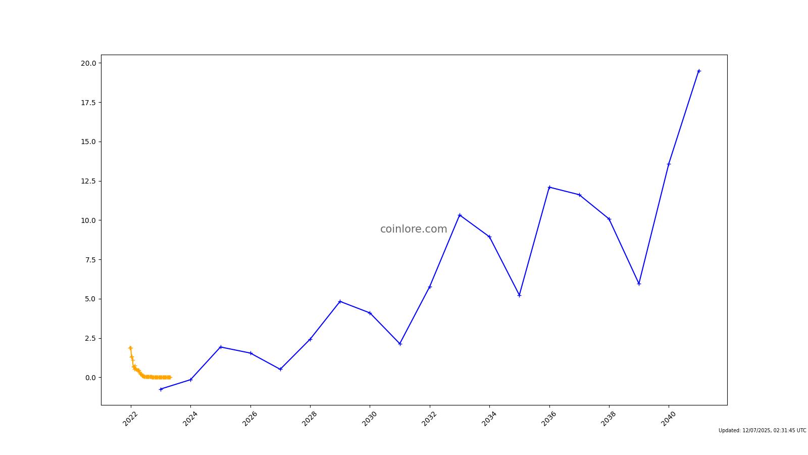 DeHorizon price prediction long-term