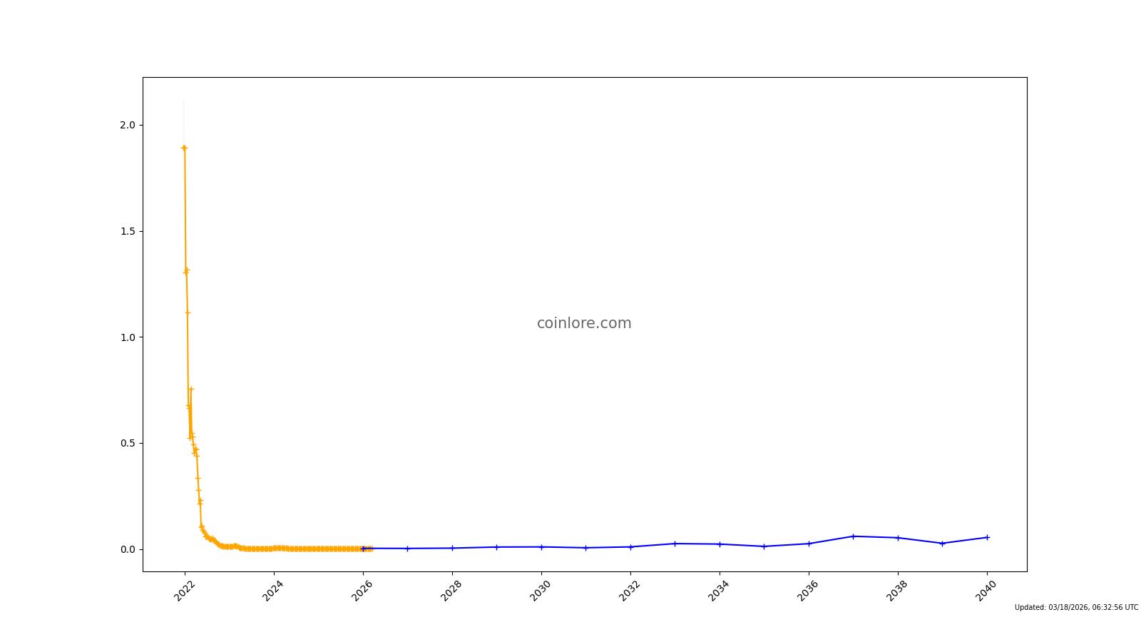 DeHorizon долгосрочные прогноз курса