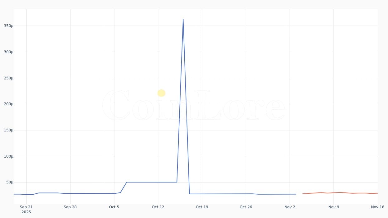DeHorizon краткосрочный прогноз курса