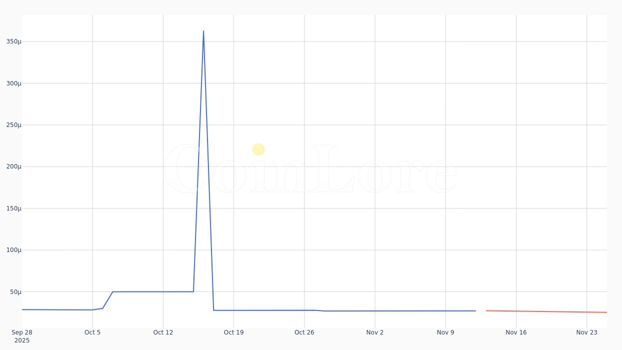 DeHorizon short-term price prediction