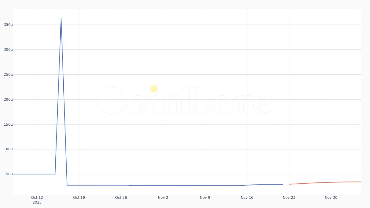 DeHorizon short-term price prediction
