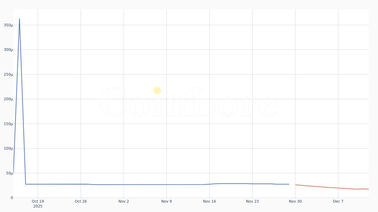 DeHorizon short-term price prediction