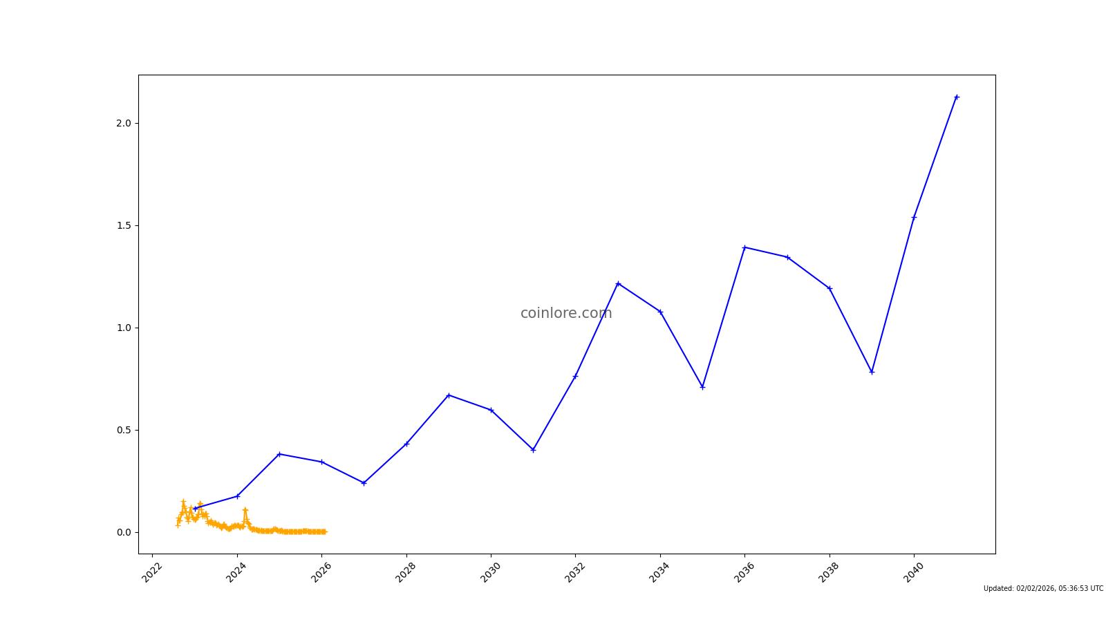 Predicción del precio de Dejitaru Tsuka a largo plazo