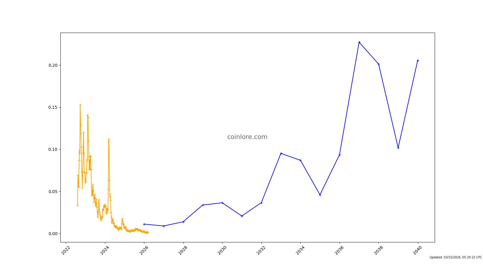 Dejitaru Tsuka uzun vadeli fiyat tahmini