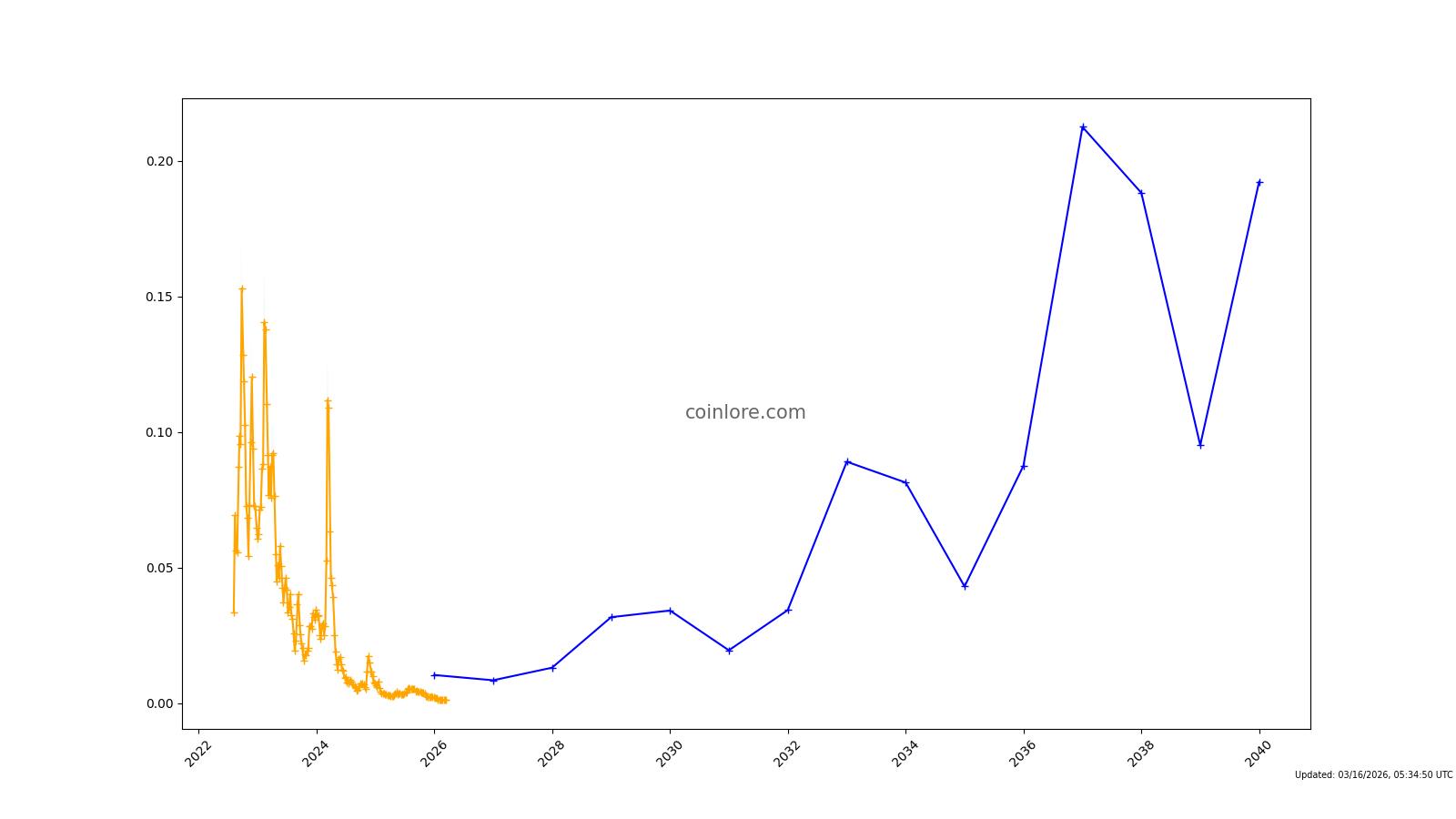 Dejitaru Tsuka долгосрочные прогноз курса