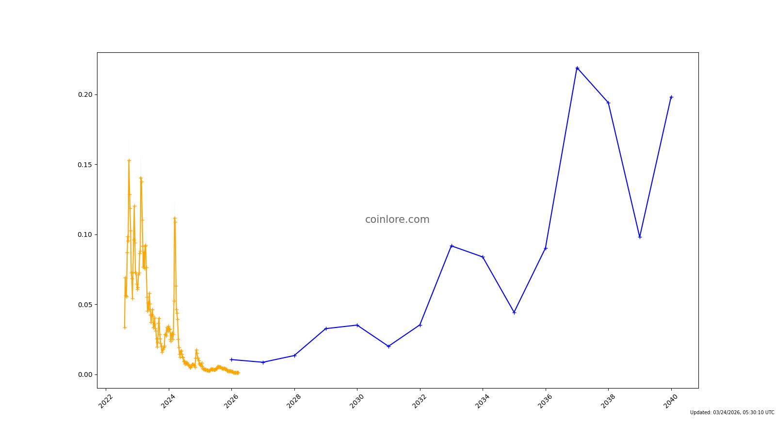 Predicción del precio de Dejitaru Tsuka a largo plazo