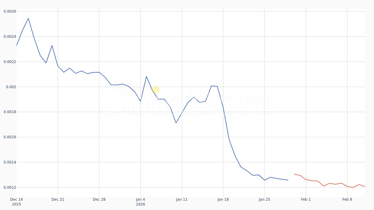 Dejitaru Tsuka kısa vadeli fiyat tahmini