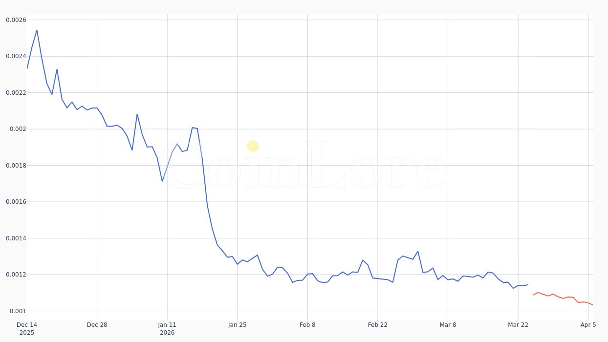 Predicción del precio a corto plazo de Dejitaru Tsuka