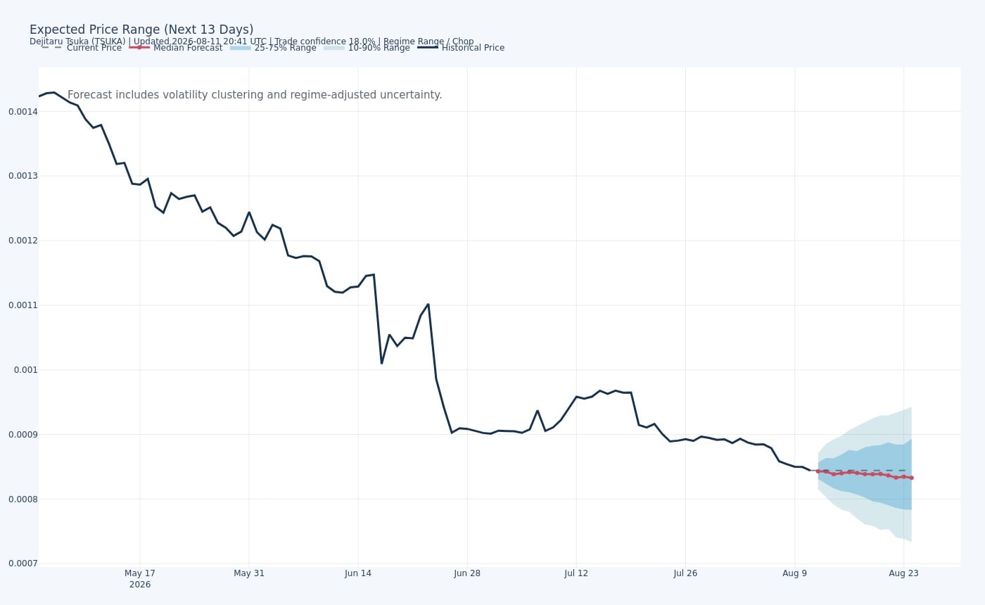 Dejitaru Tsuka price forecast next 13 days with confidence range and prediction bands