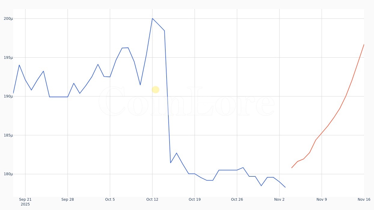 DekBox short-term price prediction