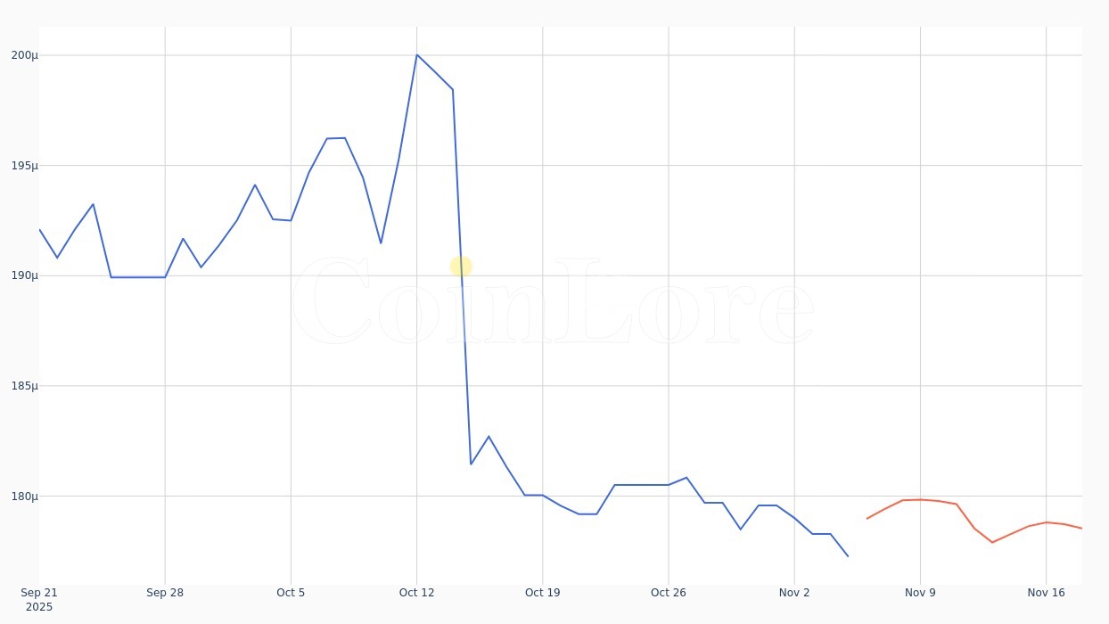 DekBox short-term price prediction