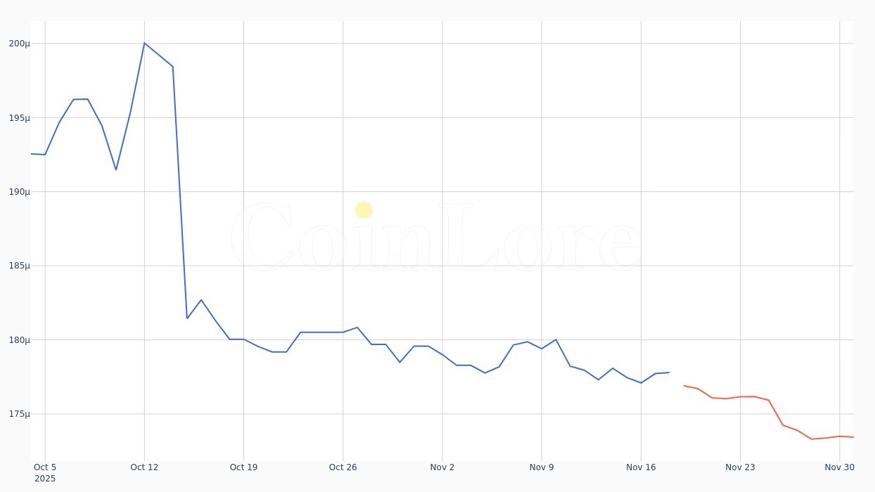 DekBox short-term price prediction
