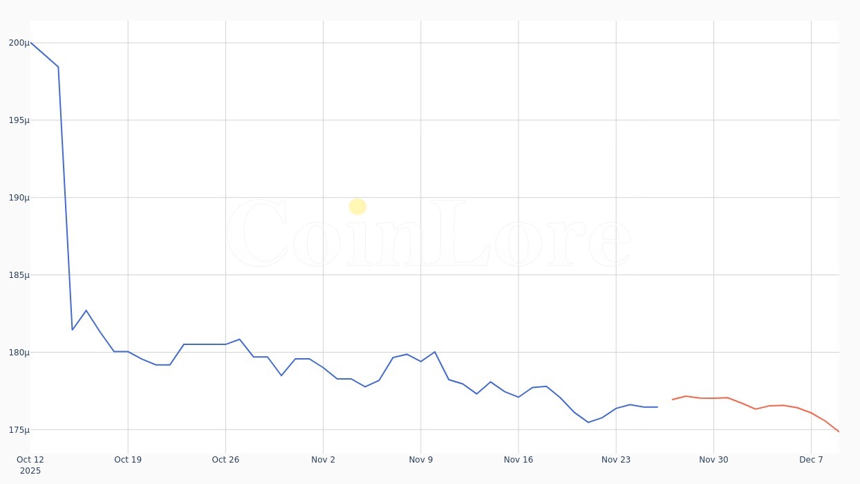 DekBox short-term price prediction