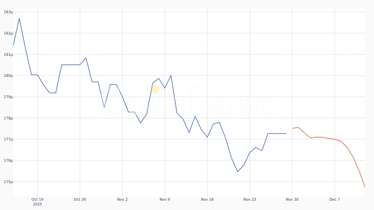 DekBox short-term price prediction