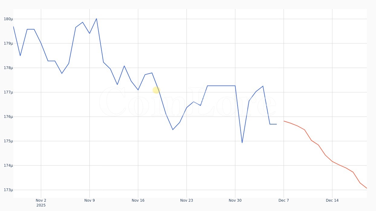 DekBox short-term price prediction