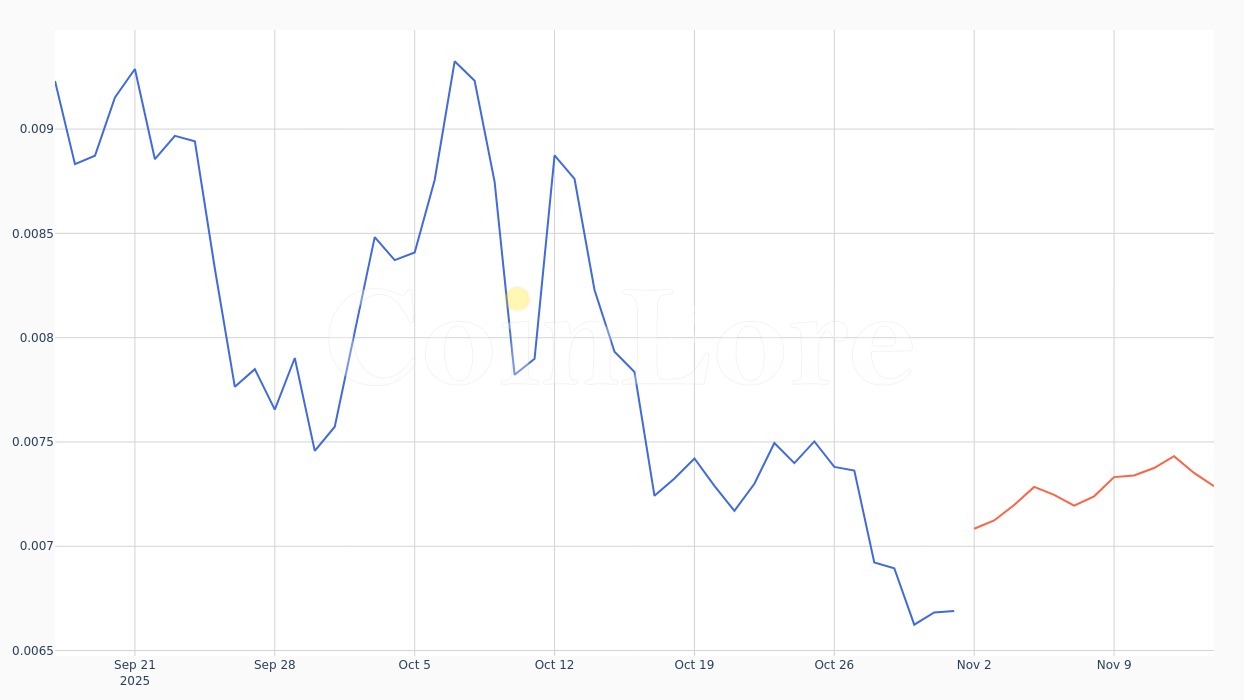 Delabs Games short-term price prediction