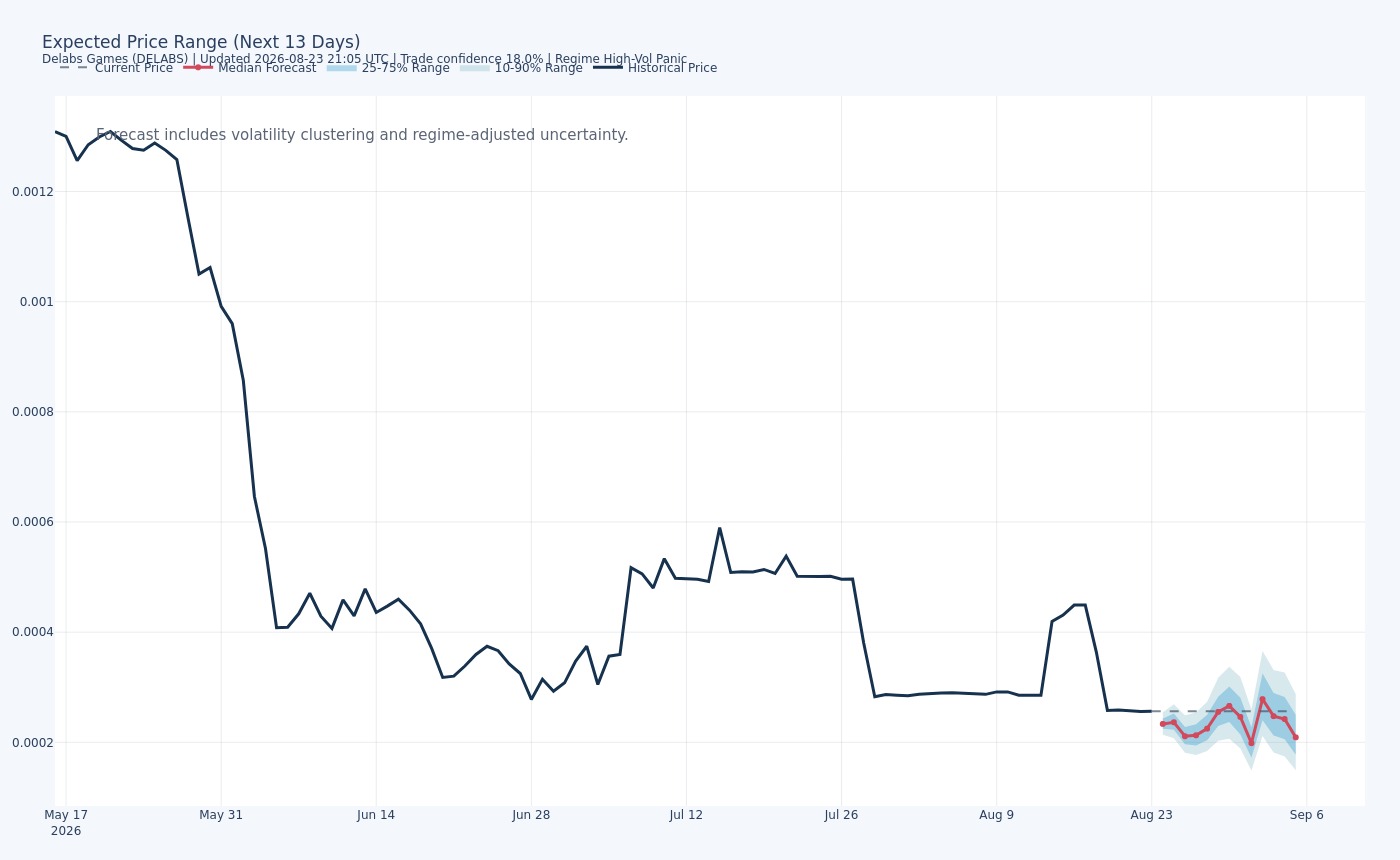 Delabs Games price forecast next 13 days with confidence range and prediction bands