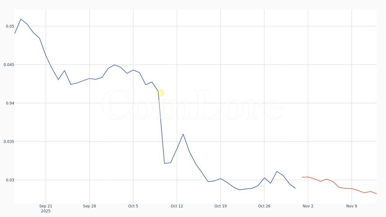 Delysium kısa vadeli fiyat tahmini