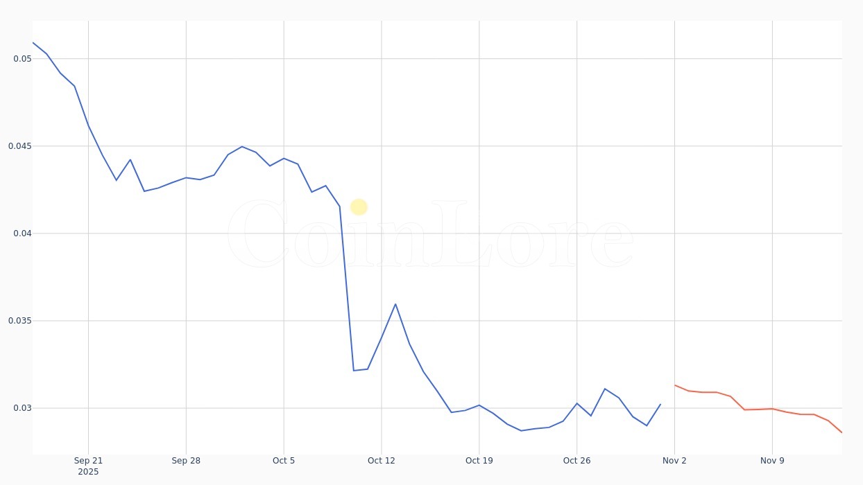 Predicción del precio a corto plazo de Delysium