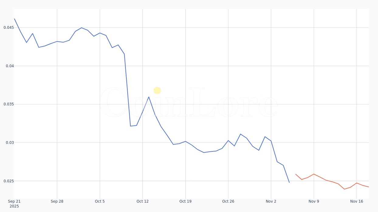 Delysium short-term price prediction