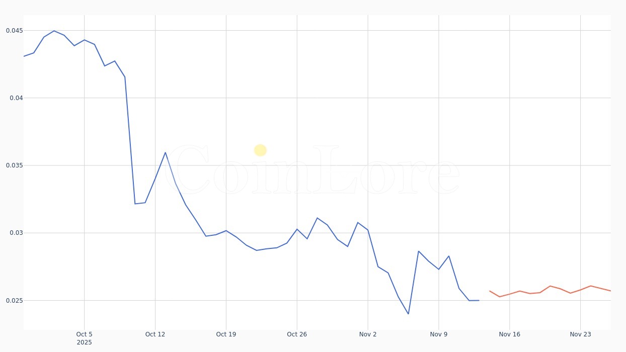 Delysium short-term price prediction