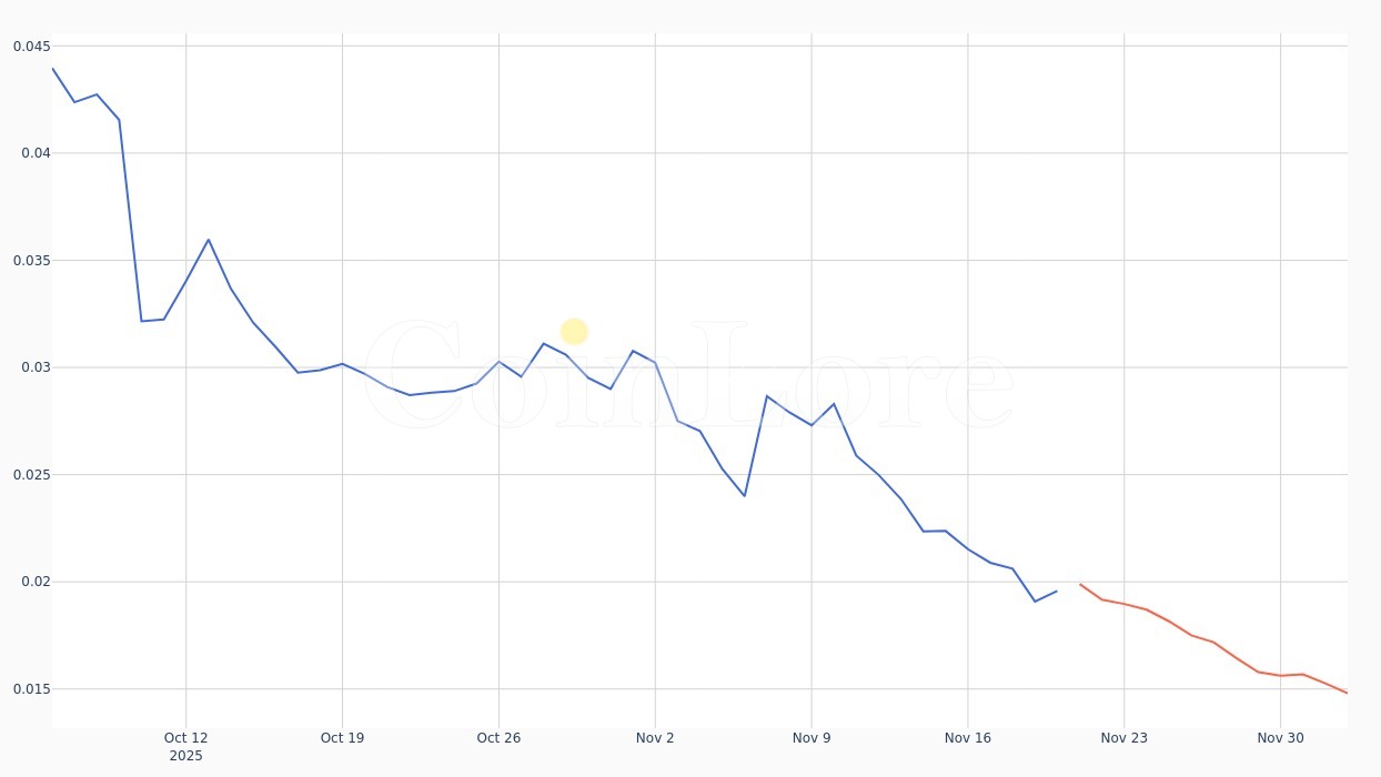 Delysium short-term price prediction