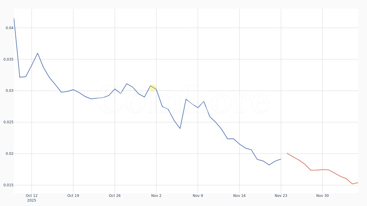 Delysium short-term price prediction