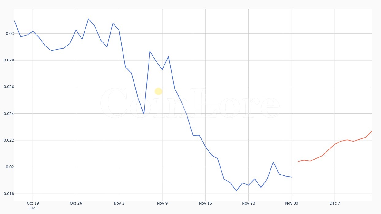 Delysium short-term price prediction