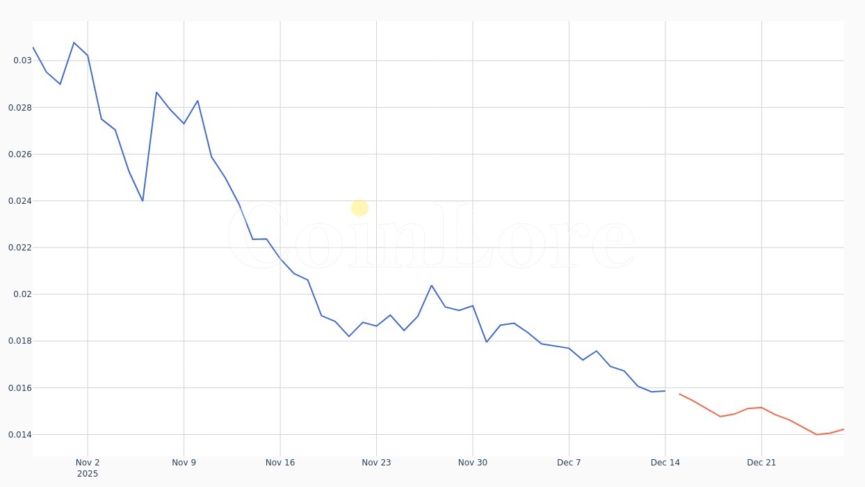 Delysium short-term price prediction