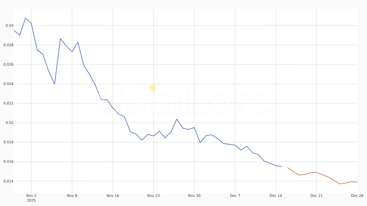 Delysium краткосрочный прогноз курса