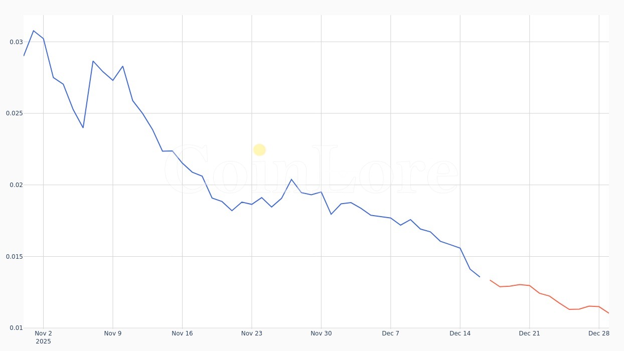 Delysium kısa vadeli fiyat tahmini