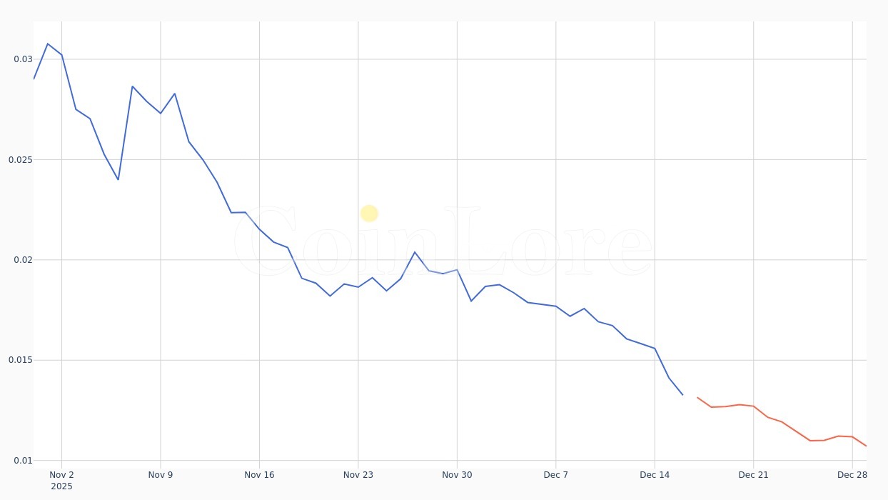 Delysium kısa vadeli fiyat tahmini